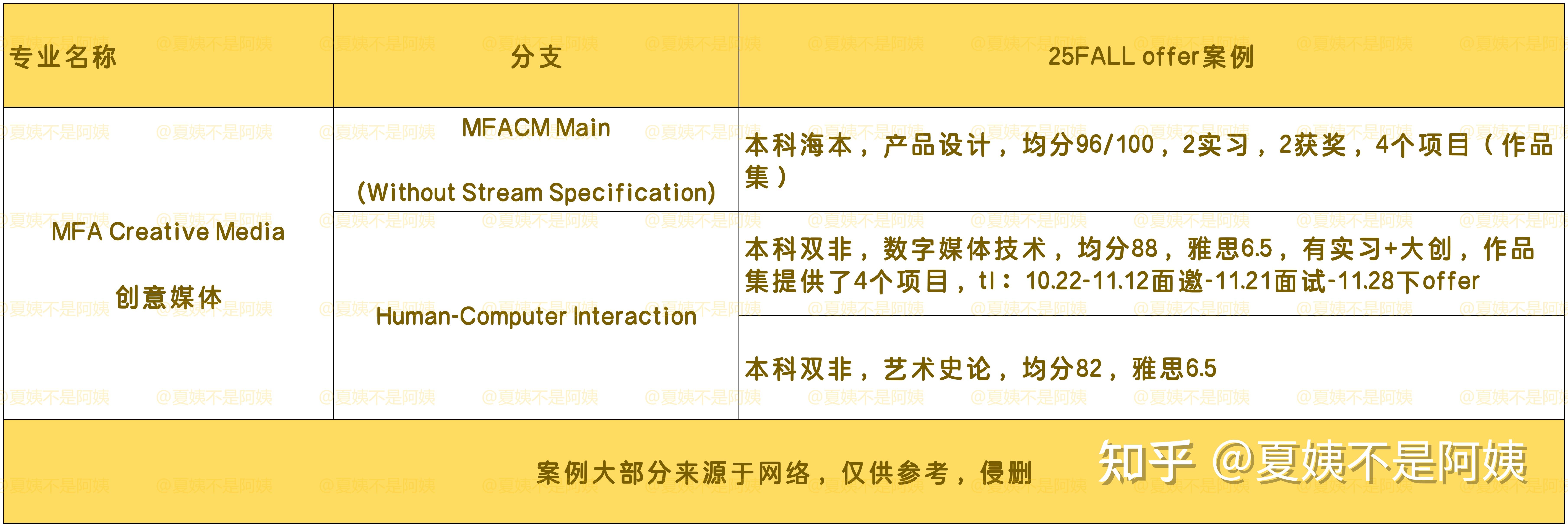 25FALL | CityU港城人文社科申请要求+offer案例 - 知乎