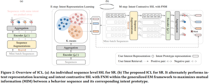 WWW'22 用户意图发掘：序列推荐中的意图对比学习Intent Contrastive Learning for Sequential ...