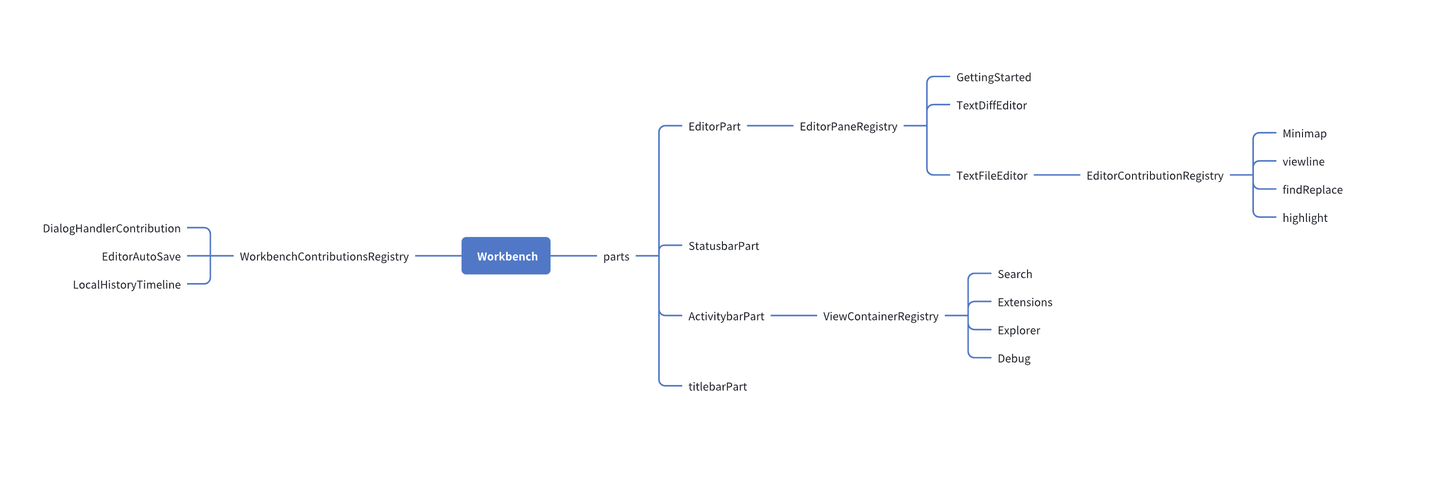 VSCode 架构分析：启动和初始化 - 知乎