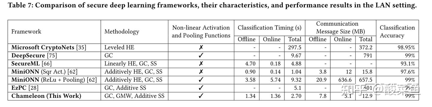 Chameleon: A Hybrid Secure Computation Framework For Machine Learning ...