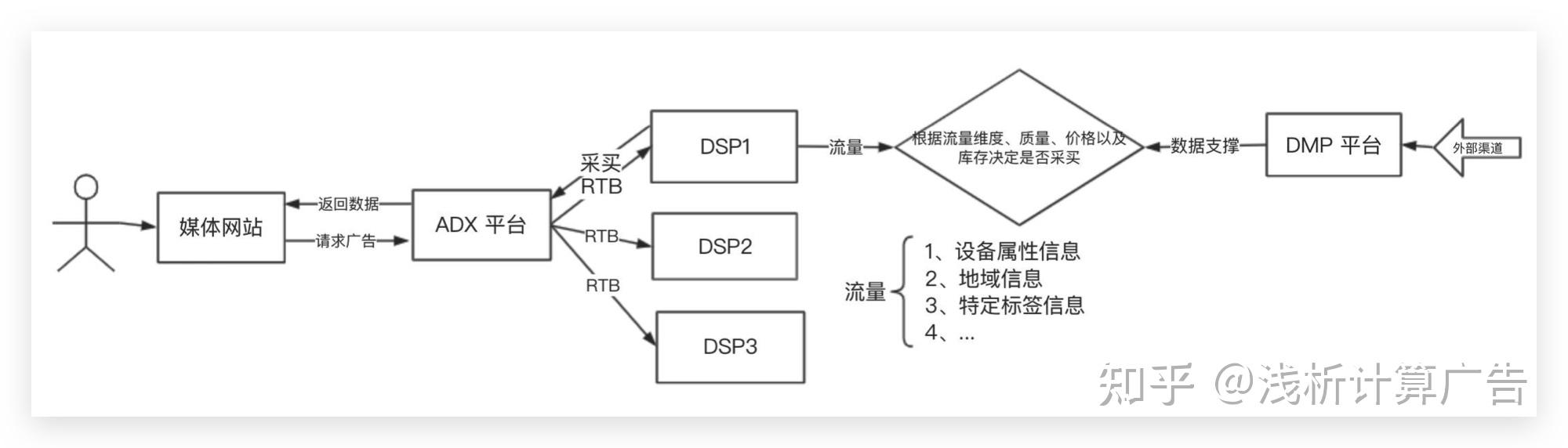ssp、dsp接入到adx的过程是怎么样的？ - 知乎