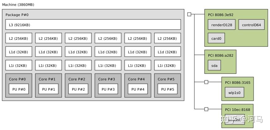 如何获取x86 CPU L1、L2和L3 cache的大小 - 知乎