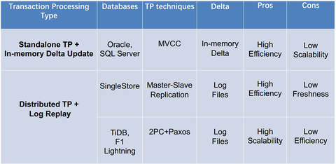如何给一个 HTAP 数据库做基准测试？ | StoneDB学术分享会 #4 - 知乎