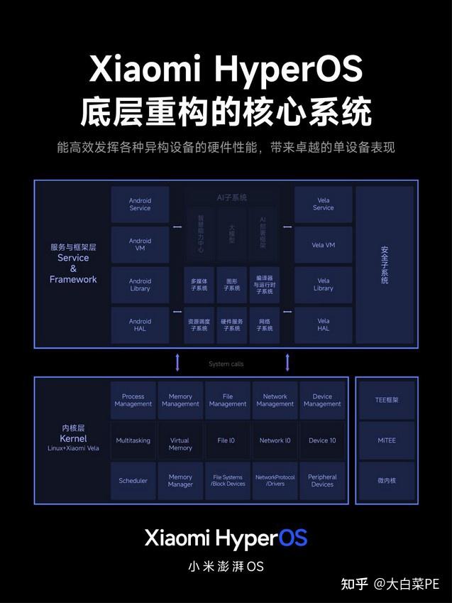 根本追不上！小米HyperOS 1.0澎湃系统，全球推送时间表公布 - 知乎