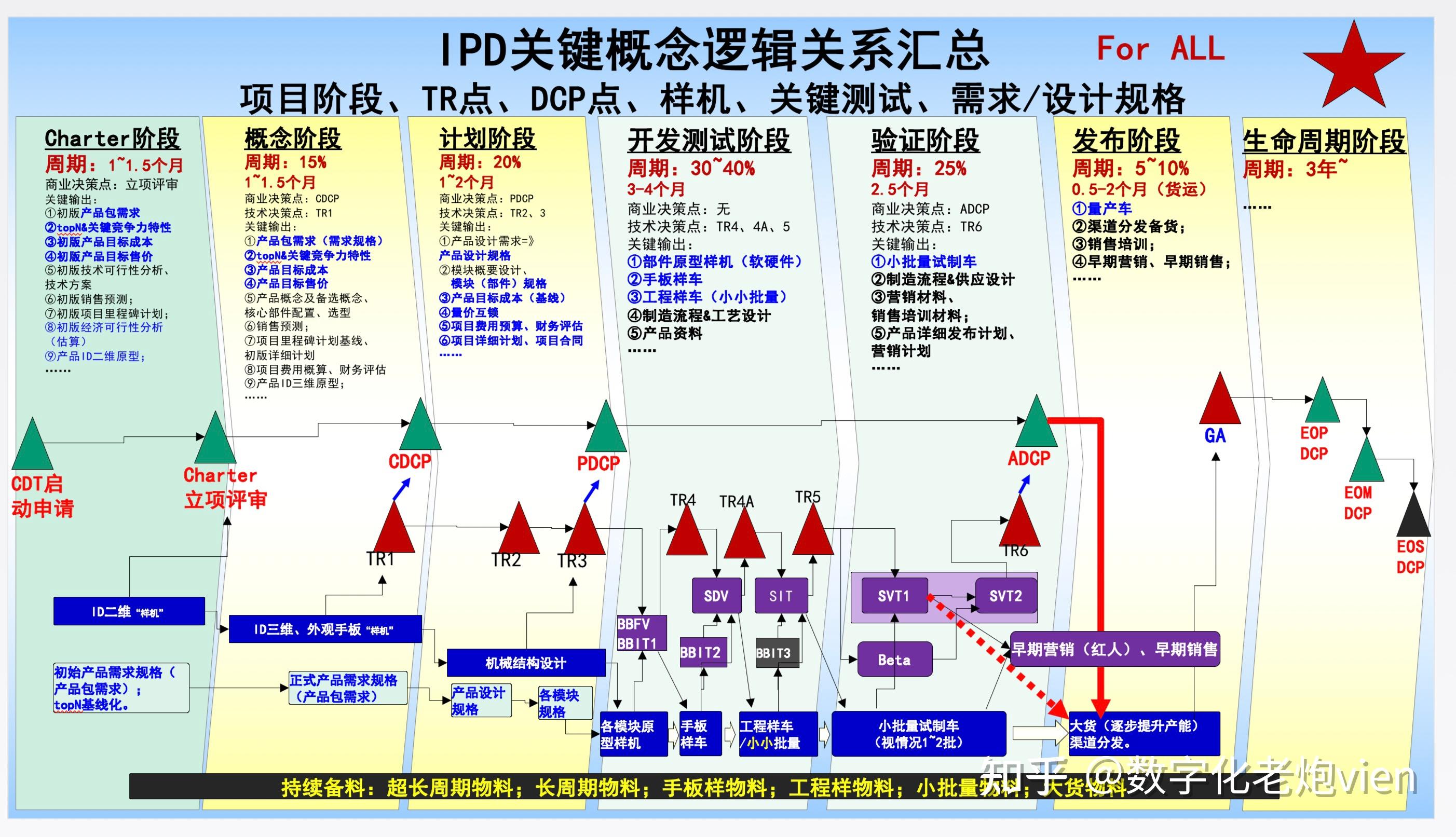 【组织/流程/战略管理系列】【讲点IPD】IPD业务流程框架、关键概念对齐——vien - 知乎