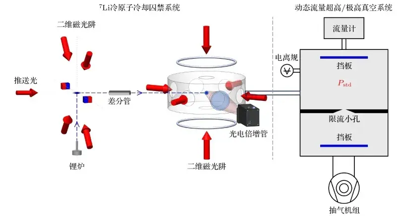 仪器与测量 | 基于7Li冷原子操控的超高真空测量 - 知乎