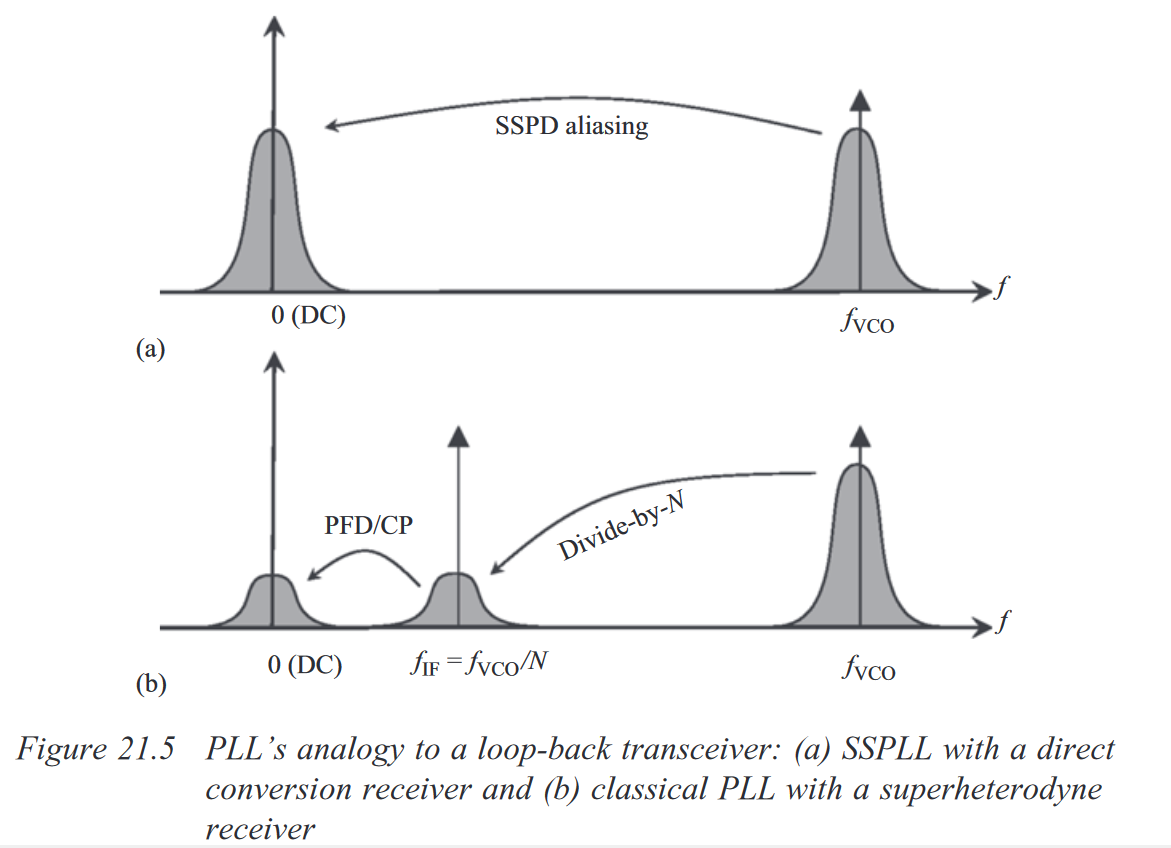 Chapter 21 Sub-sampling PLL techniques - 知乎