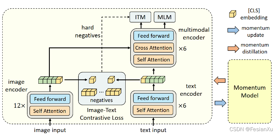 图文多模态语义融合前的语义对齐——一种单双混合塔多模态模型 - 知乎