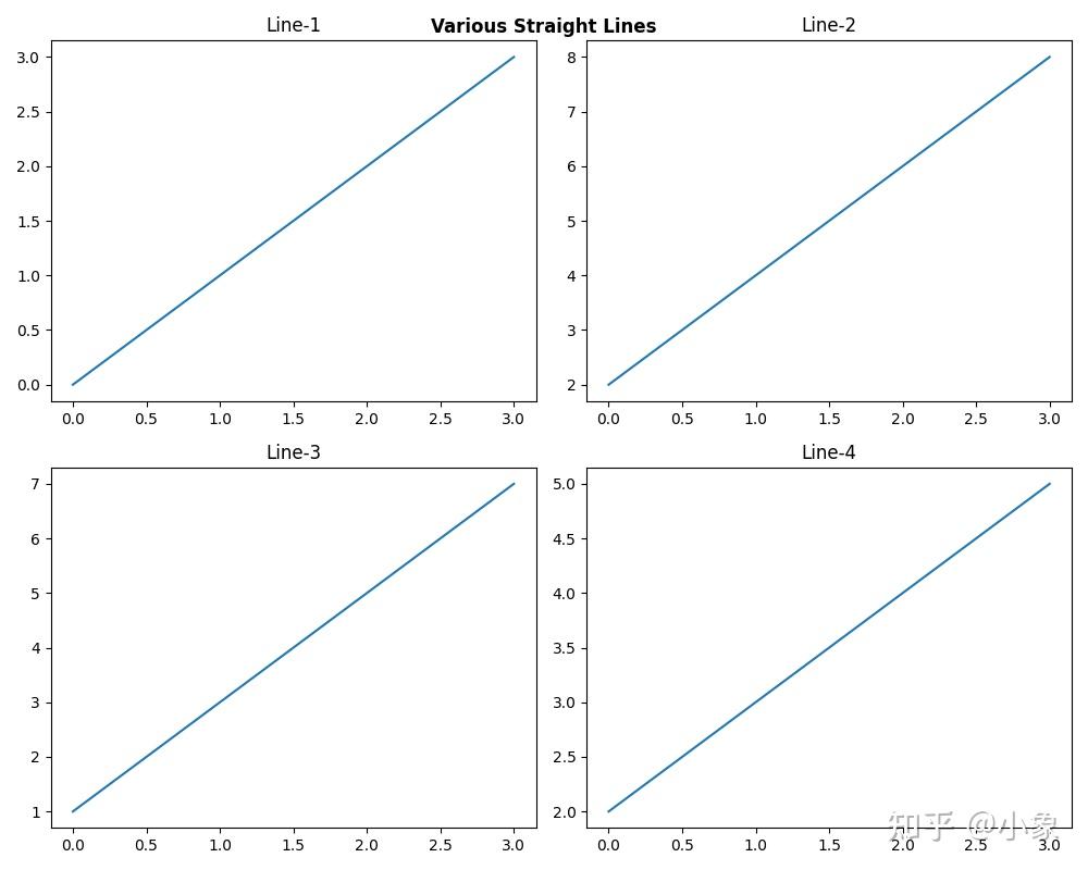 如何在 Matplotlib 中为所有子图设置一个主标题？ - 知乎