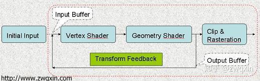 乱弹纪录IV:Transform Feedback - 知乎