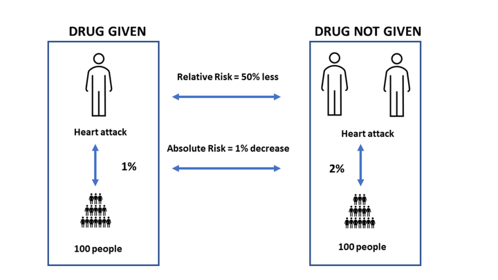 医学统计学中的RR、OR和HR - 知乎