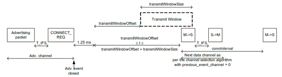 如何增加两个低功耗蓝牙设备之间的数据传输速率？ - 知乎