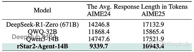 微软rStar2-Agent：新的GRPO-RoC算法让14B模型在复杂推理时超越了前沿大模型 - 知乎
