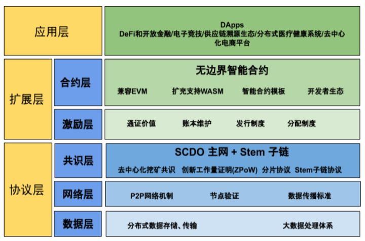 SCDO的架构优势是什么？ - 知乎