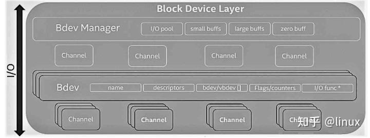 高性能存储框架：SPDK 最佳入门指南 - 知乎