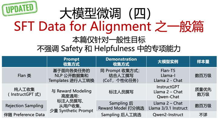大模型微调（四）：SFT Data for Alignment 之一般篇 - 知乎