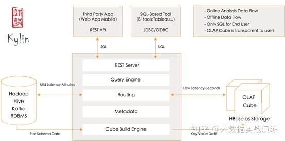 【入门】Kylin 基本原理及概念 - 知乎