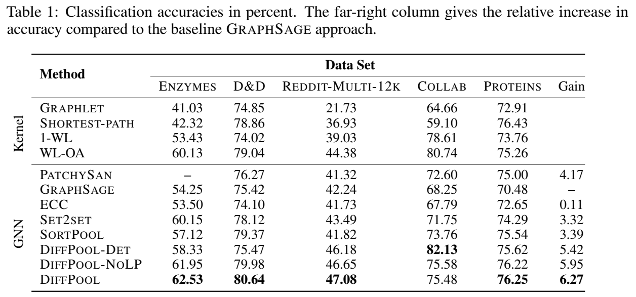 DIFFPOOL：一种图网络的分层池化方法 - 知乎
