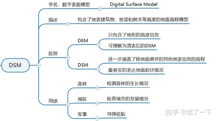 DEM、DSM、DTM是什么，三者有什么区别？ - 知乎