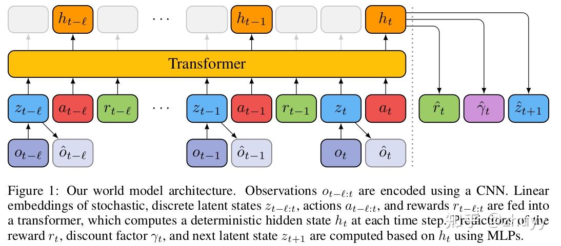 世界模型(World Models) - 知乎