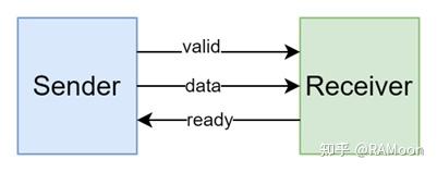 数字IC中为什么要有valid-ready？ - 知乎
