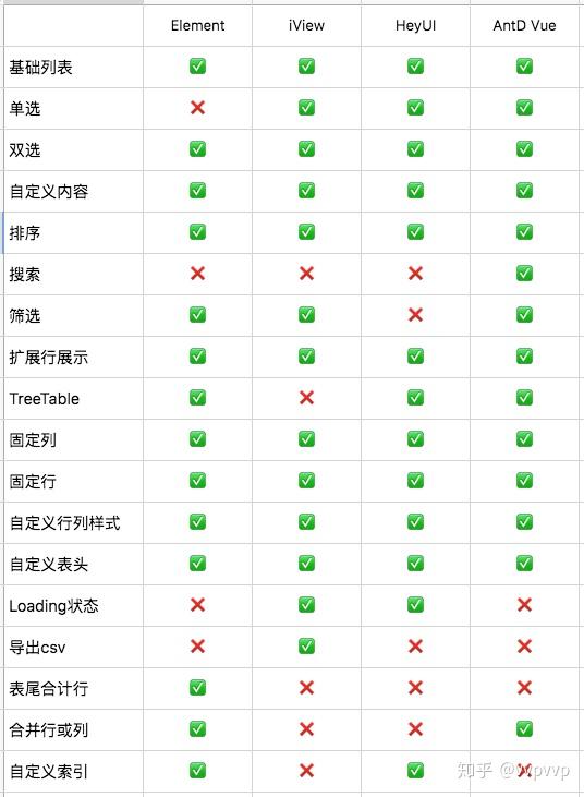 Vue 组件库大对比 Element, iView, HeyUI, Ant Design Vue - 知乎