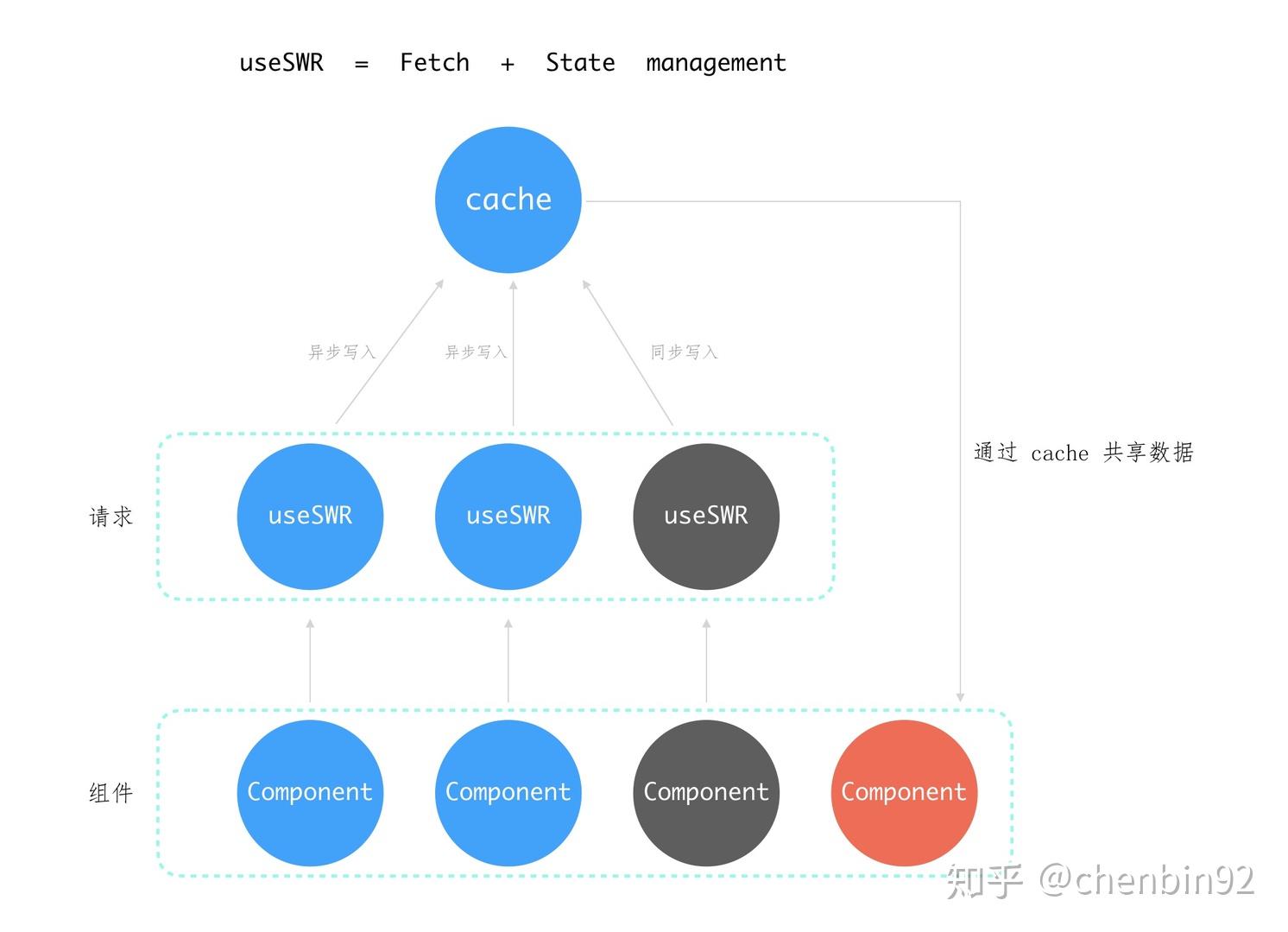 深入浅出 useSWR 原理 - 知乎
