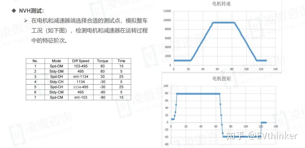 电驱动总成NVH EOL下线测试规范 - 知乎