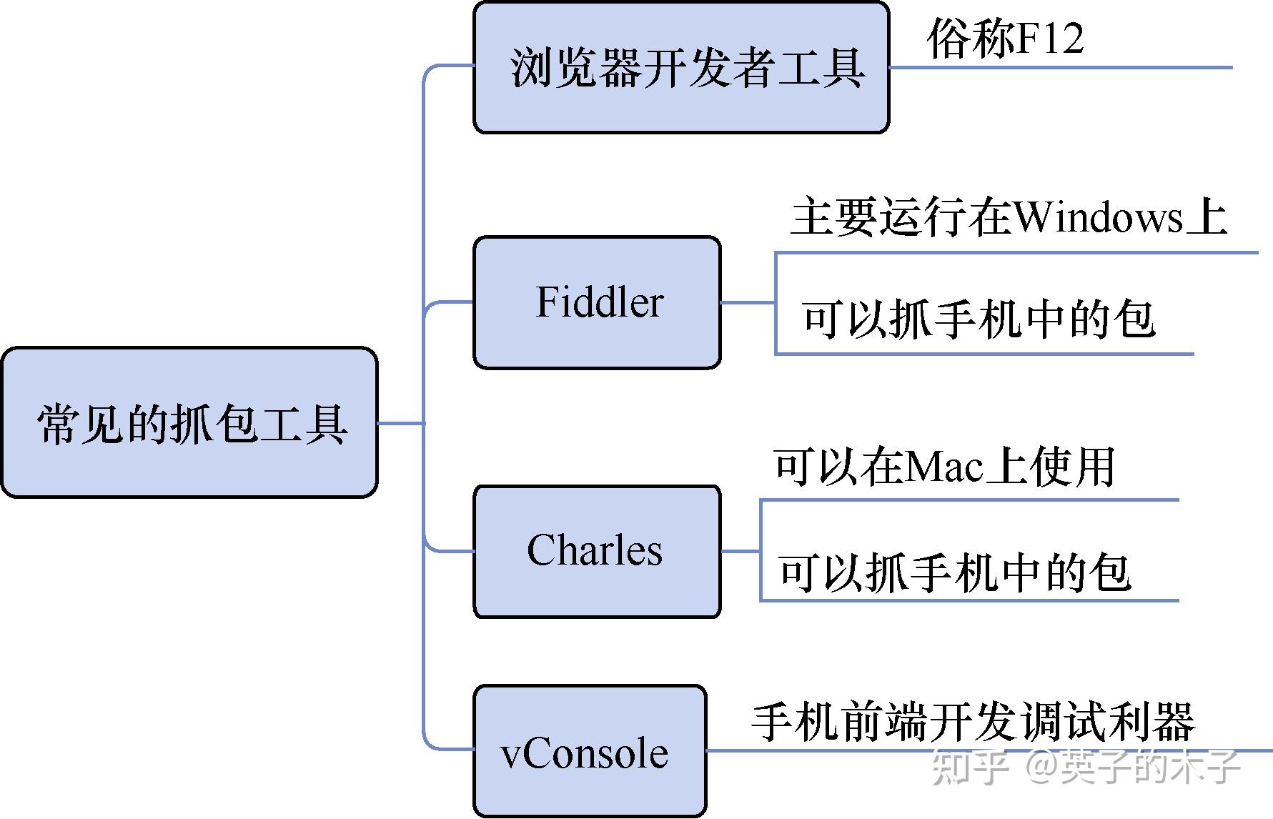 fiddler4在公司不让使用了？ - 知乎