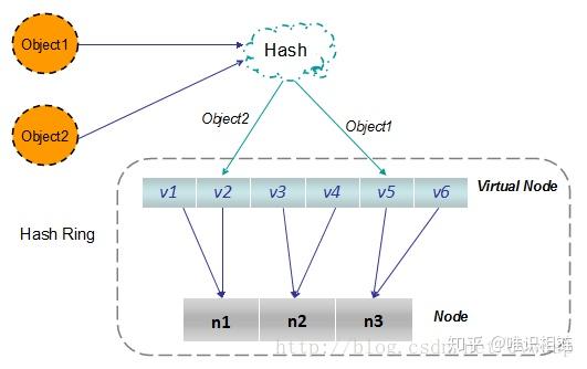 一致性哈希算法（consistent hashing） - 知乎