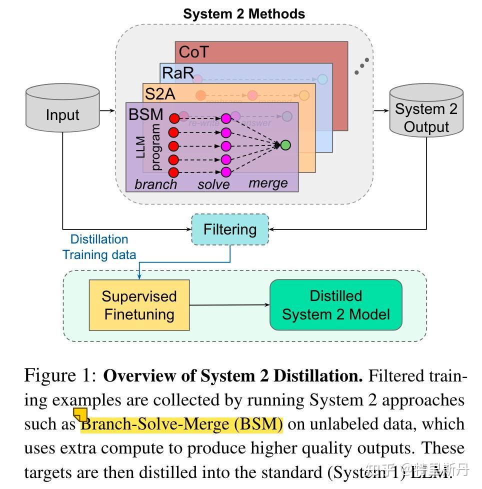 利用大模型做数据蒸馏/合成：Distilling System 2 into System 1、VILA2 - 知乎