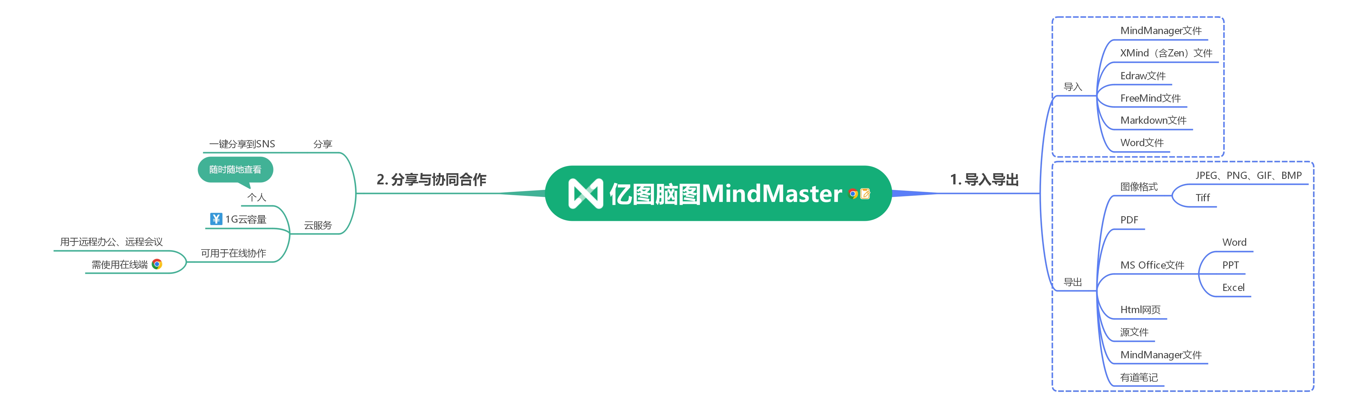 MindMaster 和 XMind 哪个思维导图更好用？ - 知乎