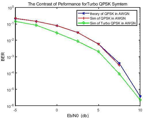 Turbo码+QPSK调制在高斯信道及瑞丽衰落信道下的性能分析【附MATLAB代码】 - 知乎