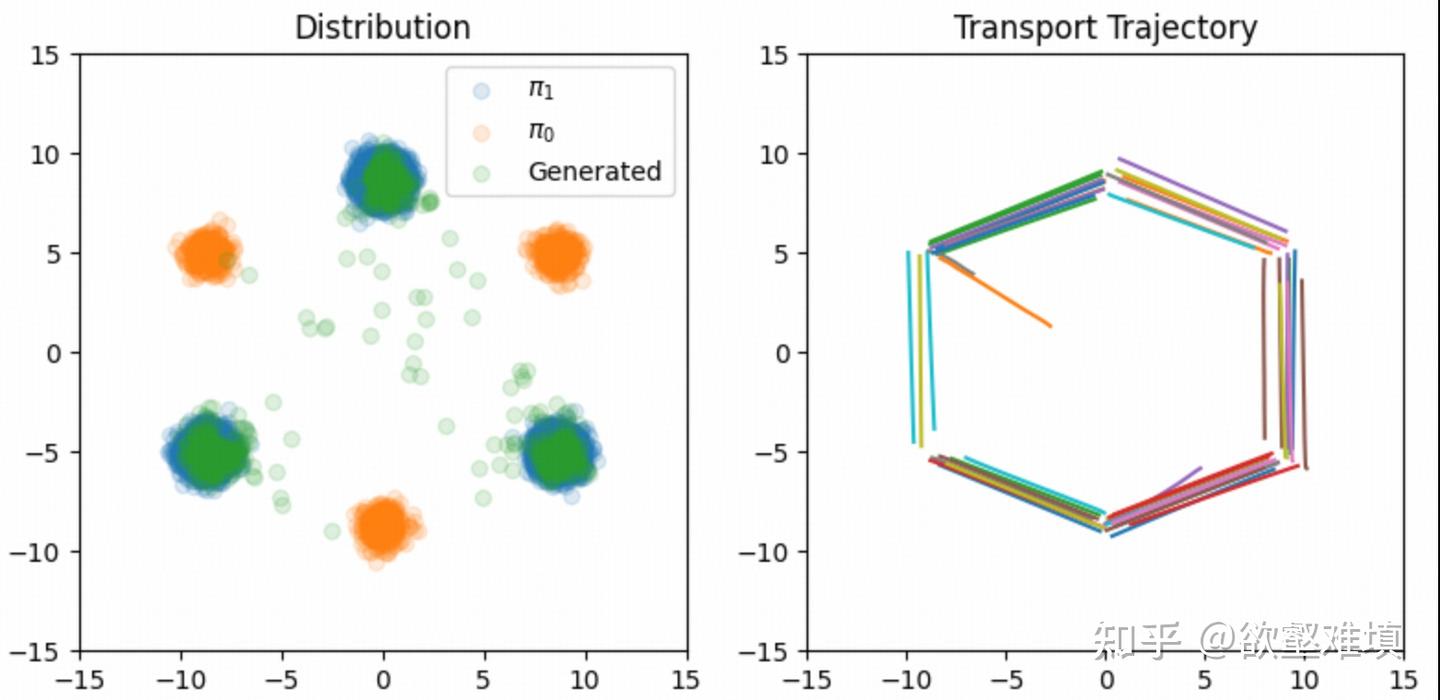 Rectified Flow 原理简介与示例代码解读 - 知乎