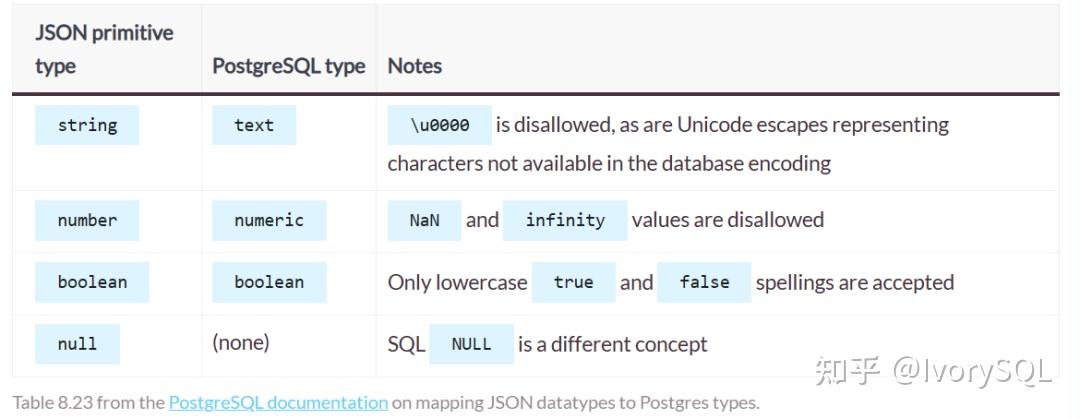 PostgreSQL 中的 JSON：彻底改变数据库中的数据灵活性 - 知乎