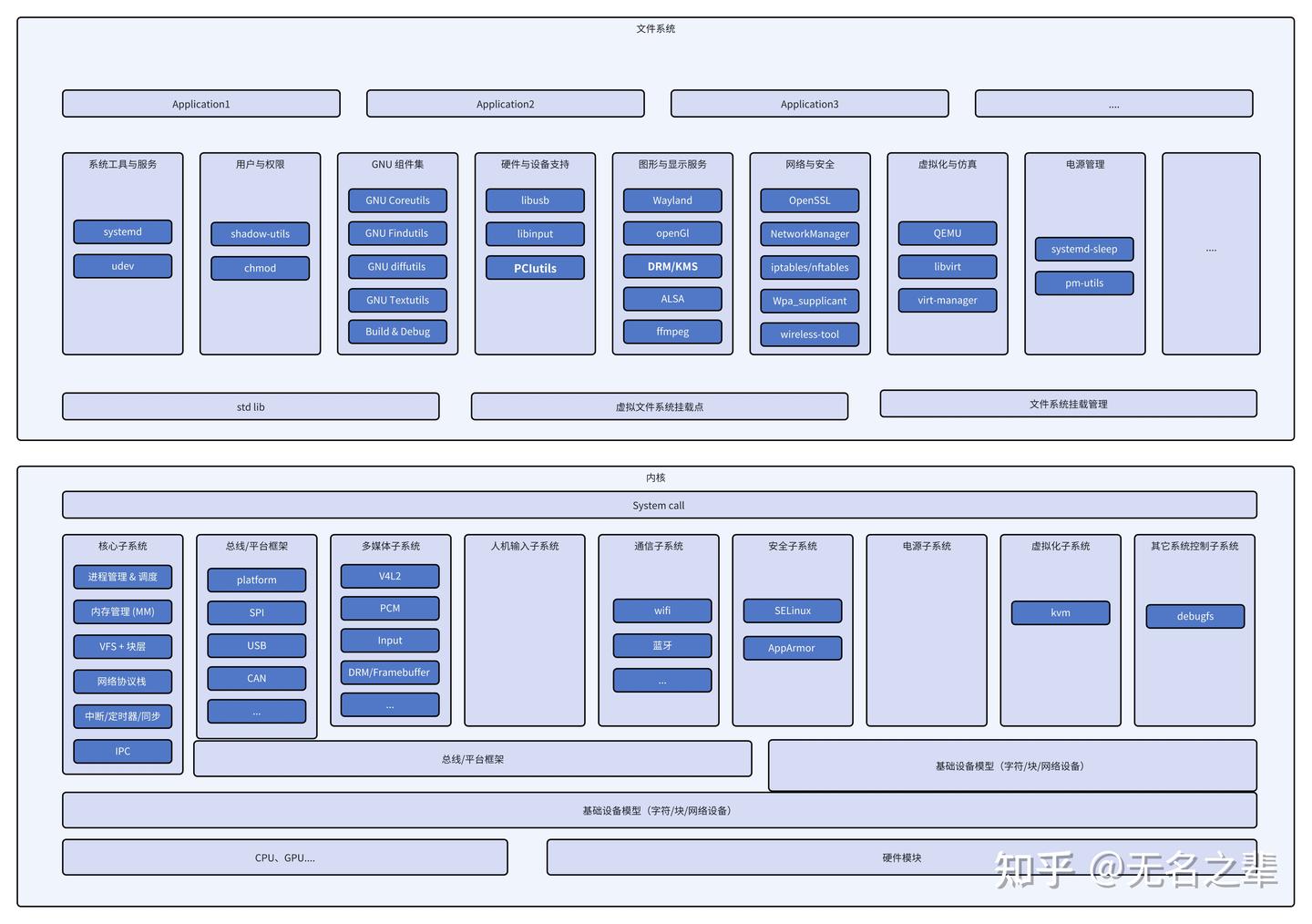 Linux系统框架（一）内核子系统和业务组件 - 知乎
