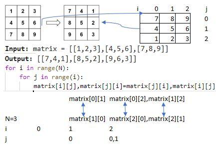 Leetcode 48. Rotate Image - 知乎