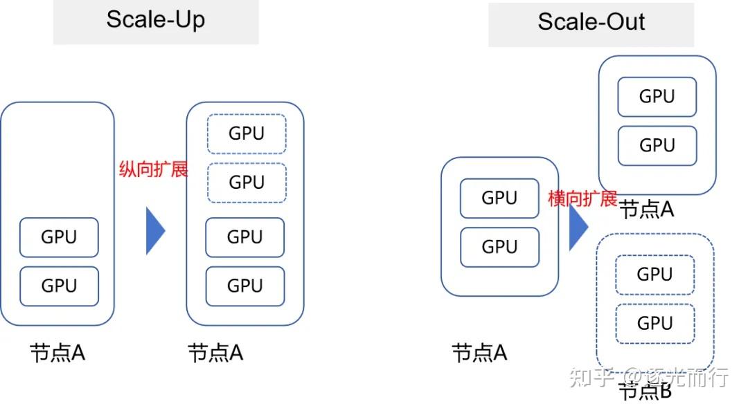 AI 算力下的光模块革命：Scale-Up 与 Scale-Out 需求拆解与CPO技术 - 知乎