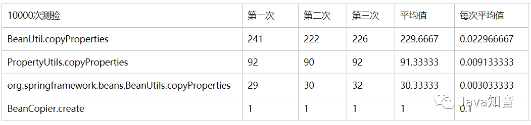 Bean复制的几种框架性能比较：BeanUtils、PropertyUtils、BeanCopier - 知乎