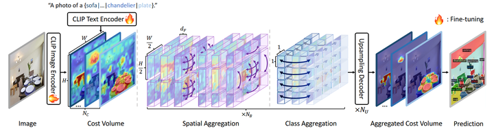 CVPR | 开放词汇分割 | CAT-Seg: 聚合CLIP图像与文本嵌入之间的成本体积实现高效微调，代码开源！ - 知乎