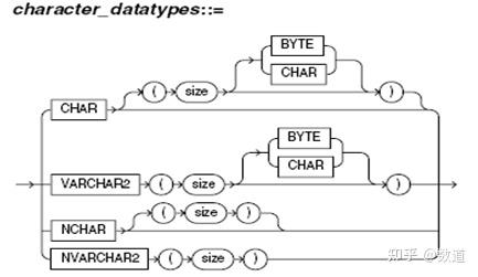 【Oracle】SQL数据类型 - 知乎