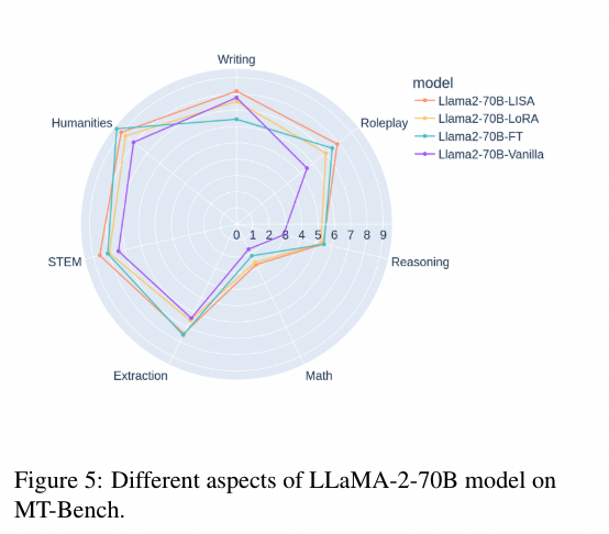 LISA微调技术解析 - 知乎
