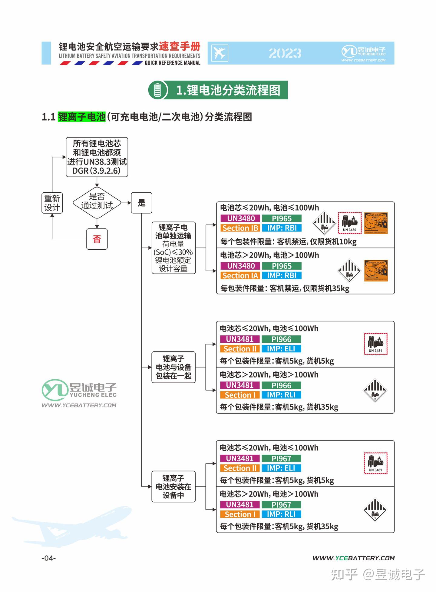 分享丨2023版锂电池安全航空运输要求速查手册 - 知乎