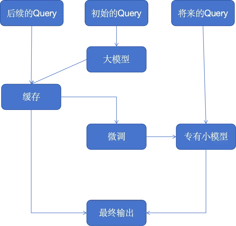为什么现在的GPT模型都采用Decoder Only的架构？ - 知乎