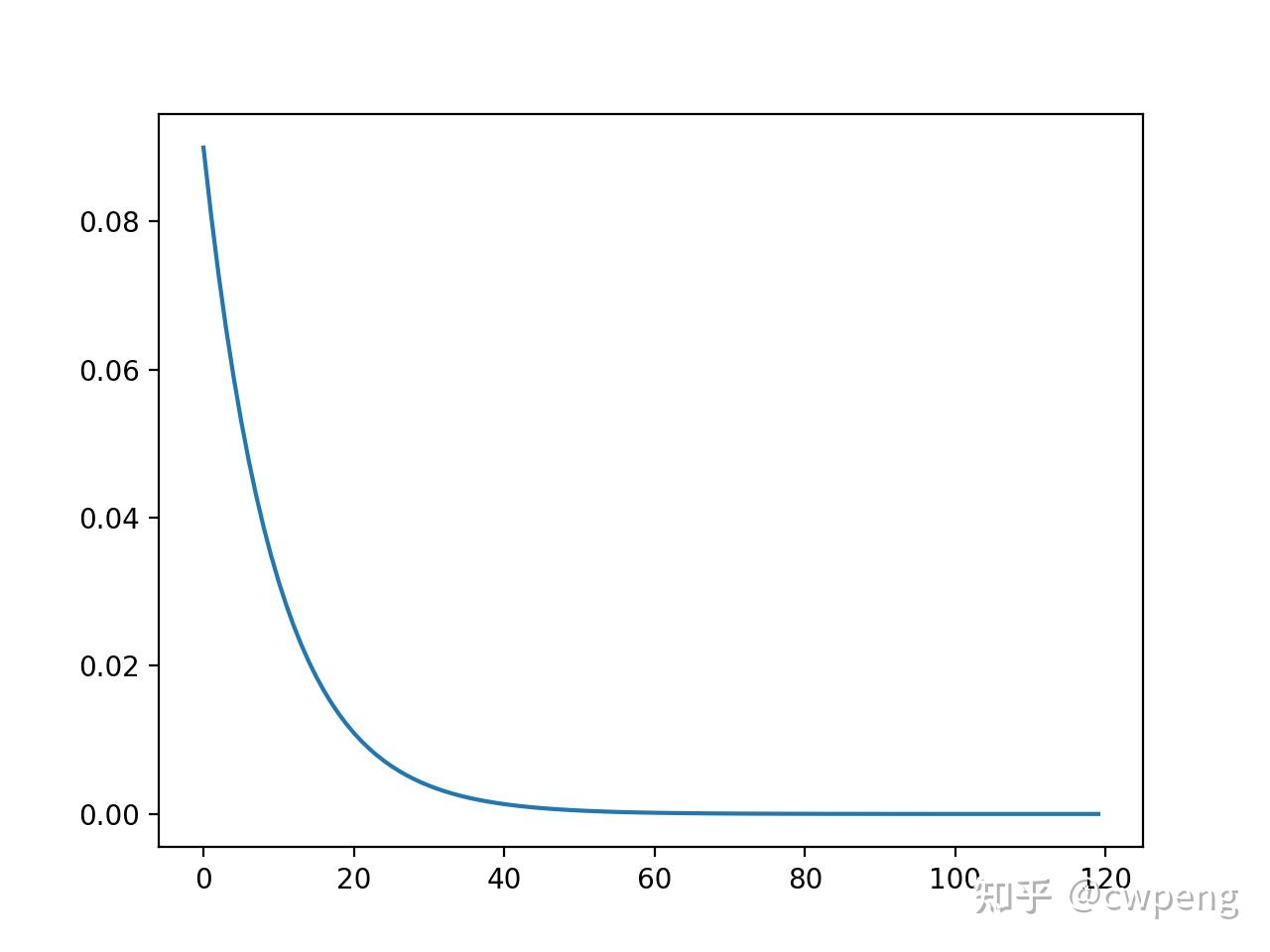 史上最全学习率调整策略lr_scheduler - 知乎