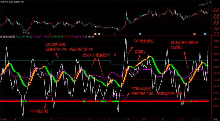 指标分享：CCI与KDJ搭配OBV的趋势量三维体系——趋势双娇副图指标 - 知乎