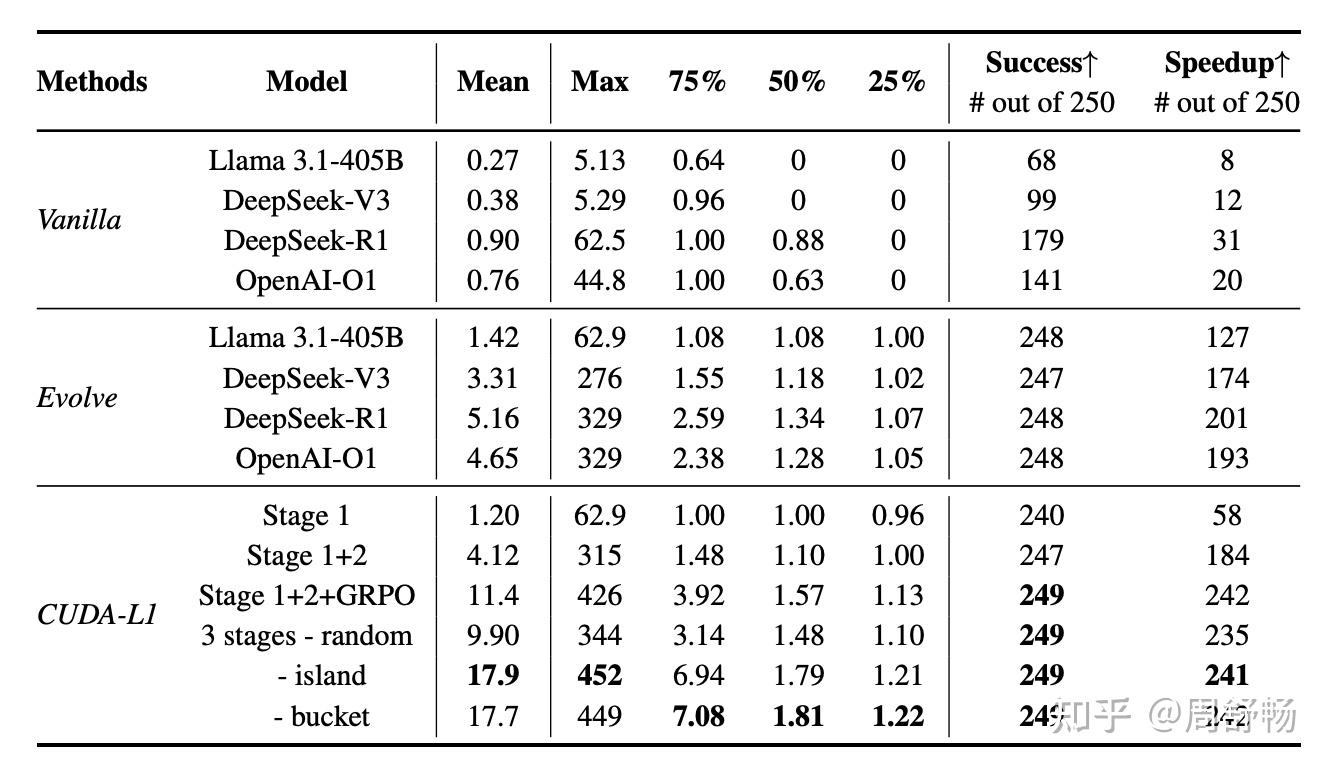RL 猛刷 CUDA 核：CUDA-L1: Improving CUDA Optimization via Contrastive Reinforcement Learning - 知乎