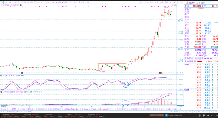 抓主升浪的MACD位置以及关注要点，为何看60分钟或日线短线KD，别错过机会 - 知乎