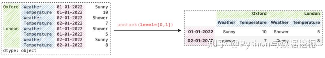 深度盘点：7个关于 Pandas stack() 和 unstack() 使用技巧！ - 知乎