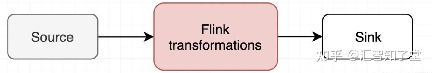 Flink入门教程——Flink DataSet编程 - 知乎